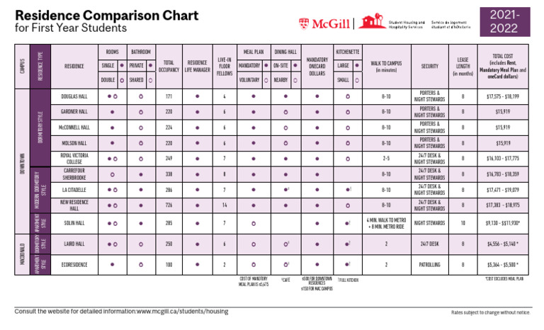 2021 Residencecomparisonchart | PDF