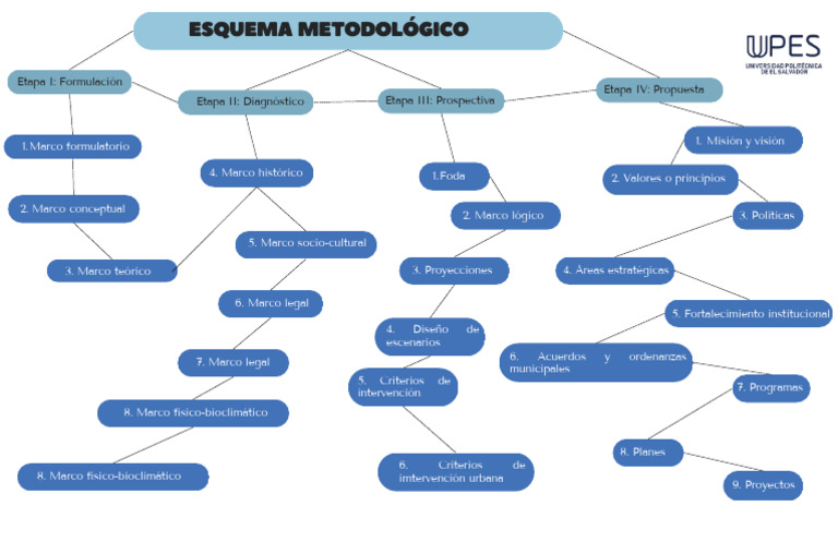 Esquema Metodológico | PDF