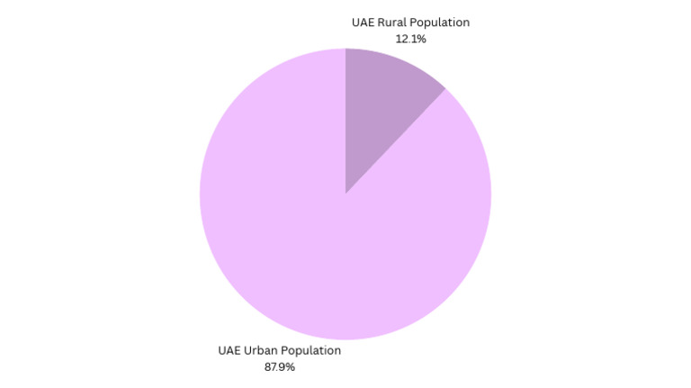 Urban Vs Rural Chart | PDF