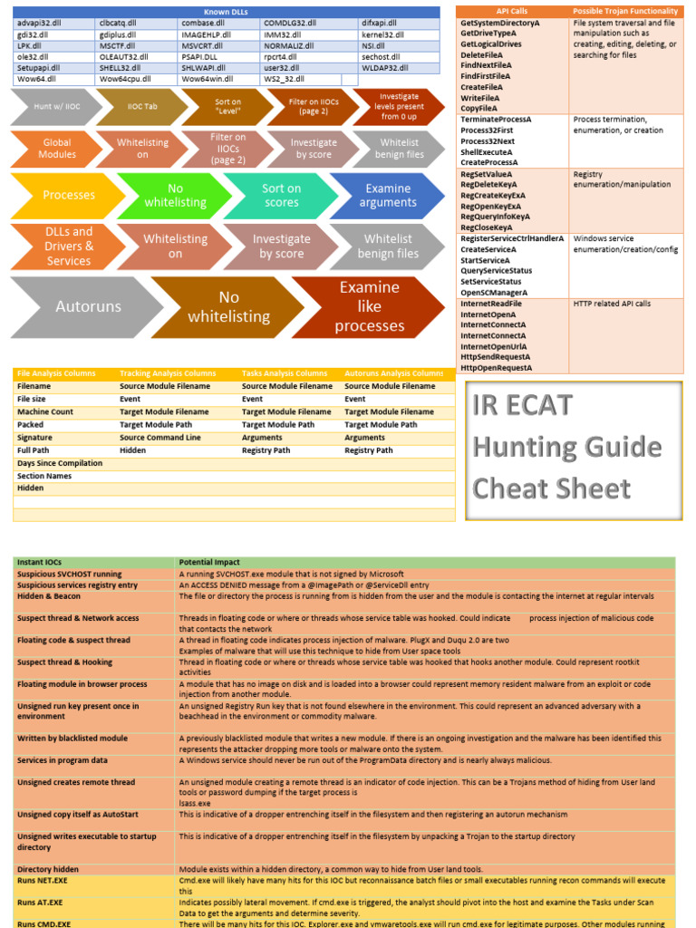 ECAT Hunting Cheatsheet - v1.1 | PDF | Malware | Windows Registry