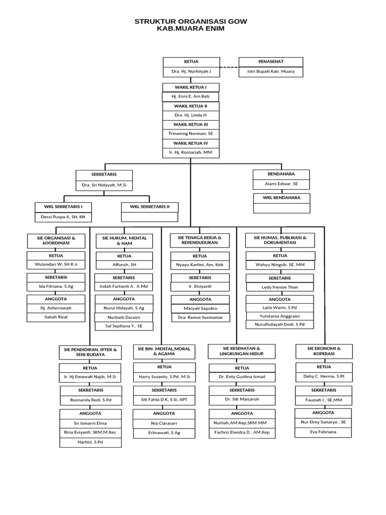Struktur Organisasi GOW | PDF