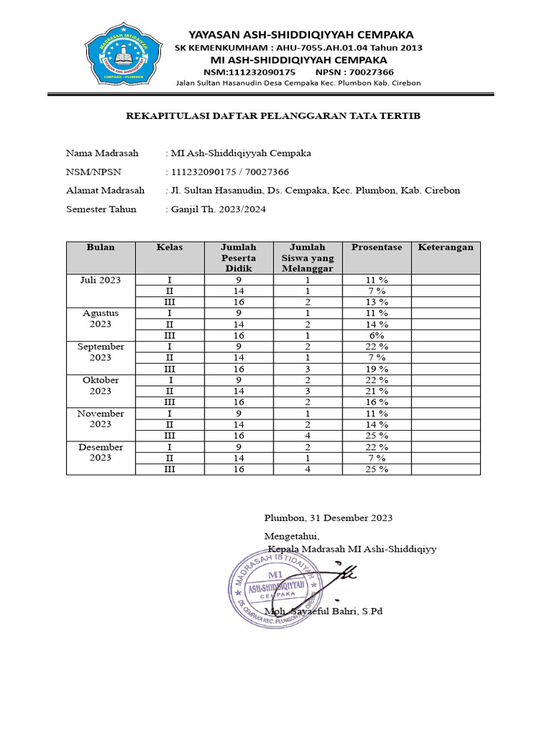 A.1 Rekapitulasi Daftar Pelanggaran Tata Tertib | PDF