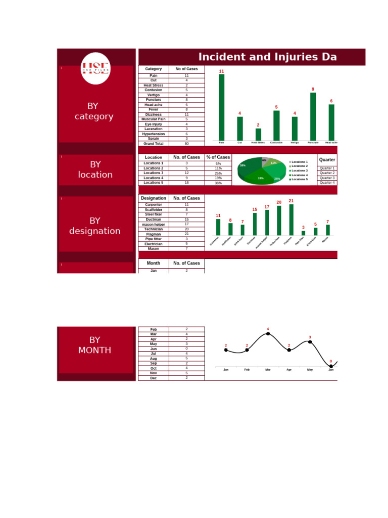 Incident and Injuries Dashboard Summary | PDF | Medical Emergencies ...