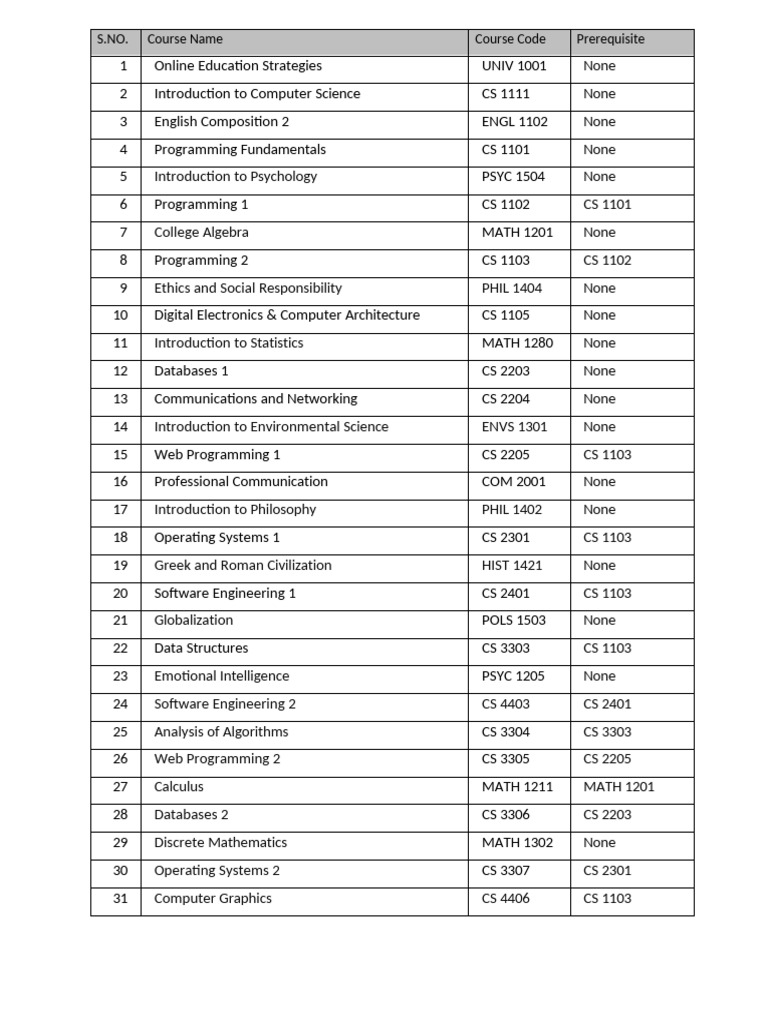 BS Computer Science Pathway UoPeople | PDF | Mathematics | Computers BS Computer Science Pathway UoPeople | PDF | Mathematics | Computers