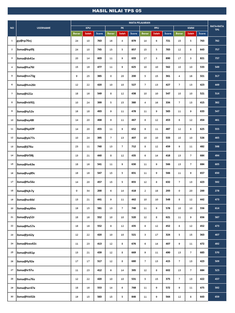 Nilai Tryout TPS 05 (2024-2025) | PDF