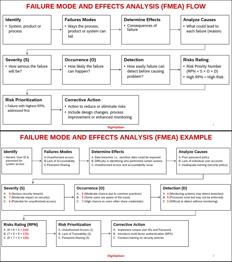 Fmea Flow | PDF | Computer Security | Security
