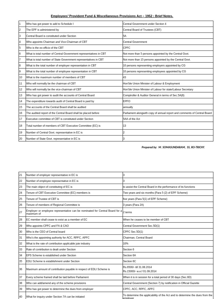 EPF & MP Act 1952 - Brief Notes-1 | PDF