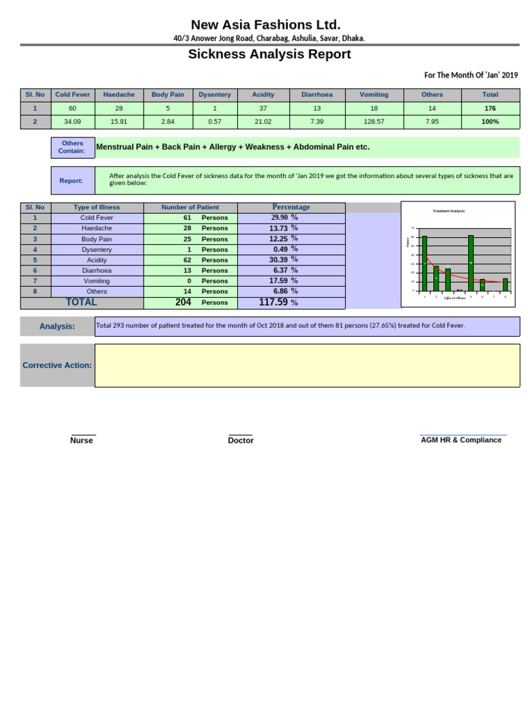 Sickness Analysis Report-2022. | PDF