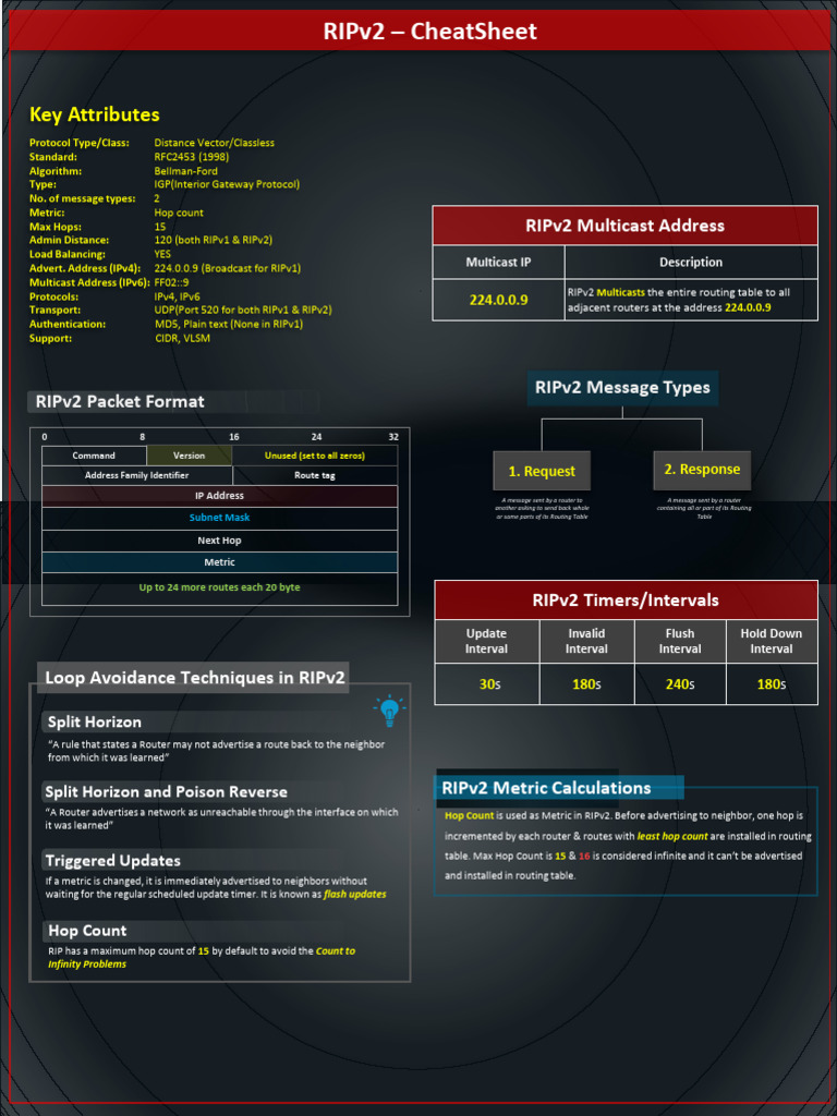 RIP Cheatsheet | PDF