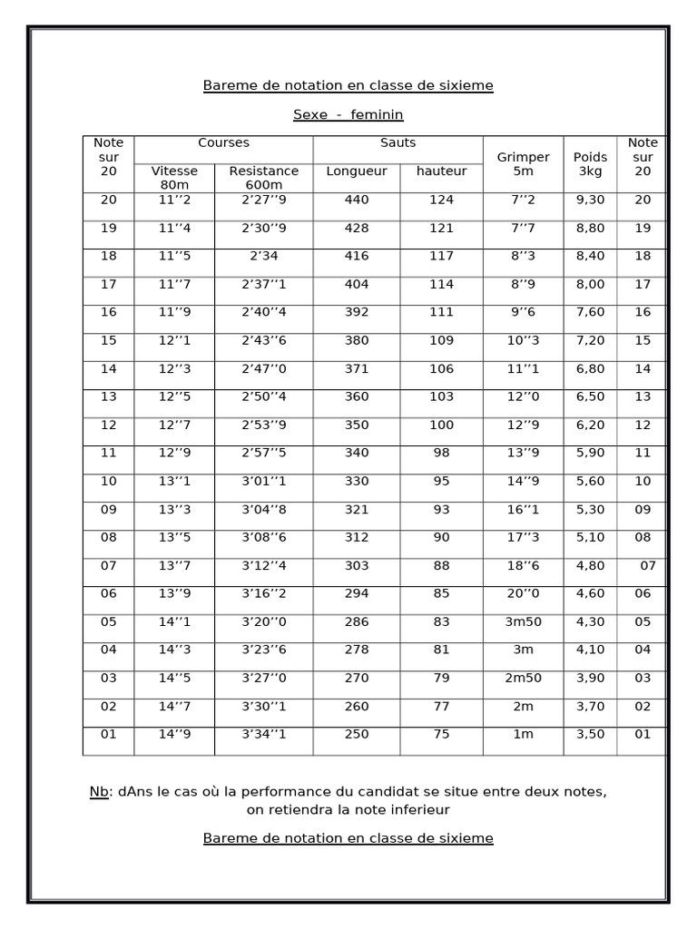 Barème d'EPS Togolais | PDF
