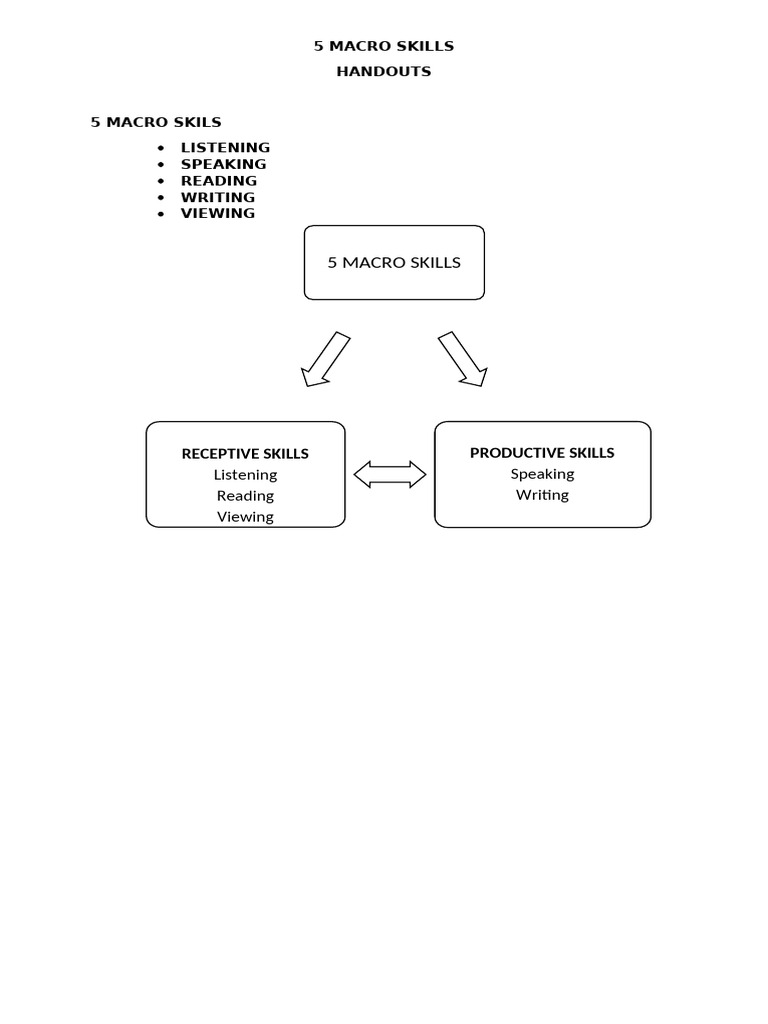 Lesson 1 5 Macro Skills Handouts | PDF