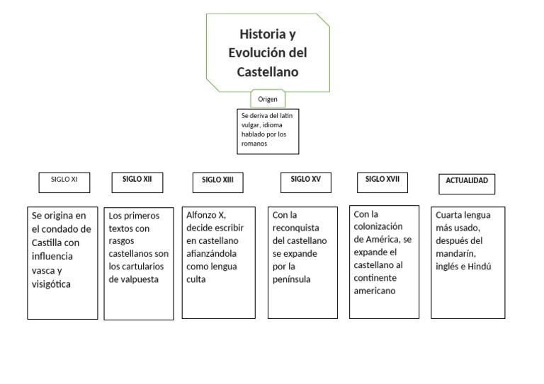 Origen y Evolucion Del Castellano-1 | PDF