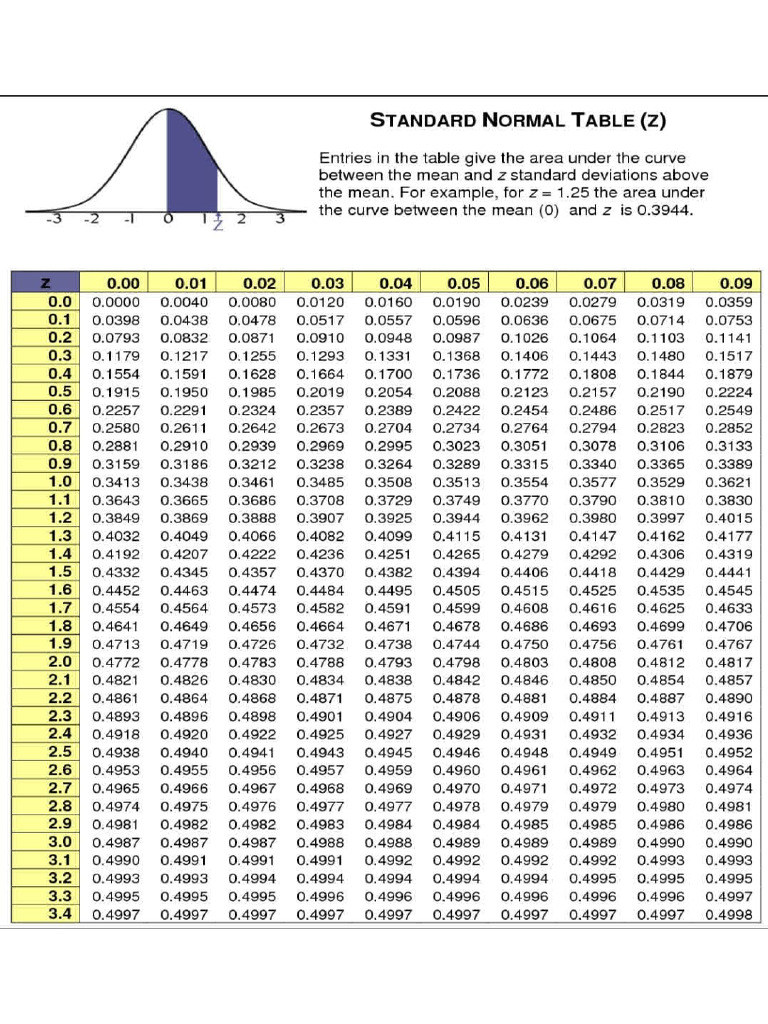 Z Table | PDF