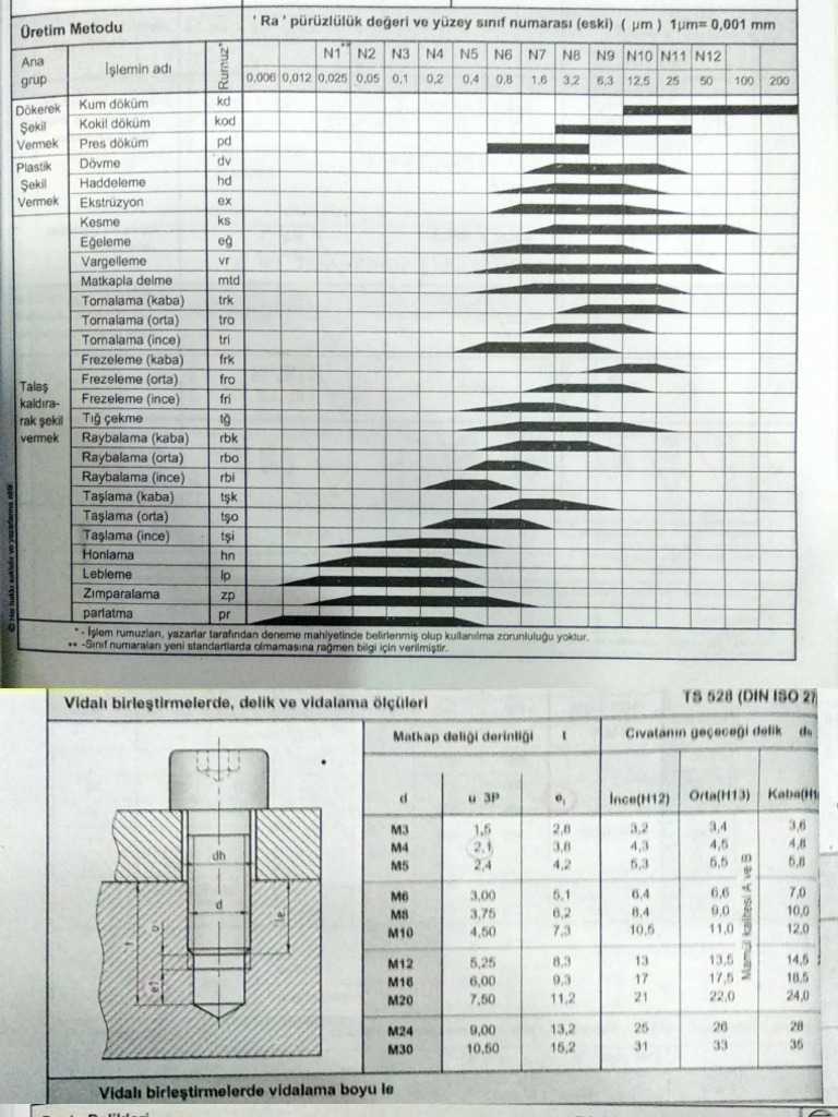 Yüzey Prüzlülük Tablo | PDF