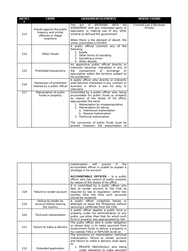 Assigned Cases For Criminal Law (Summary) | PDF
