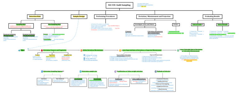 ISA 530 MindMap | PDF
