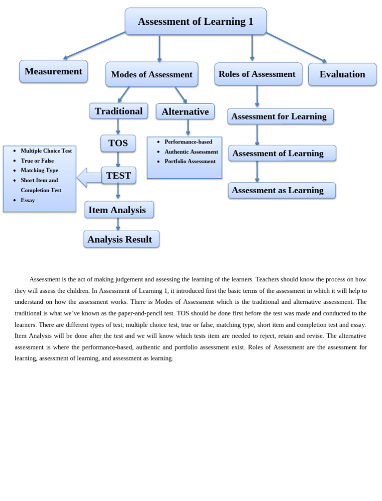 Assessment Concept Map | PDF
