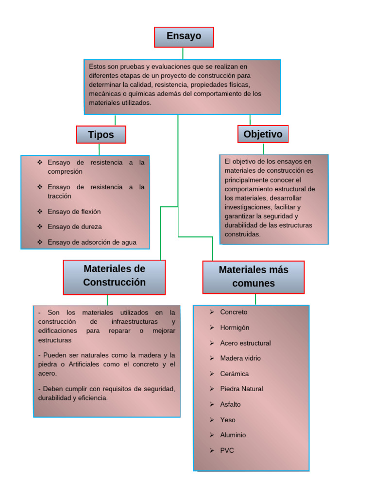 Mapa Conceptual Materiales y Ensayos | PDF