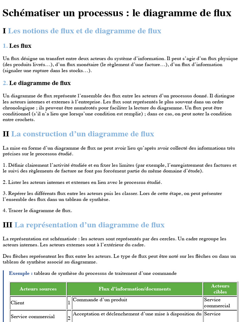 Fiche Ressource 3 - Schématiser Un Processus Le Diagramme de Flux | PDF
