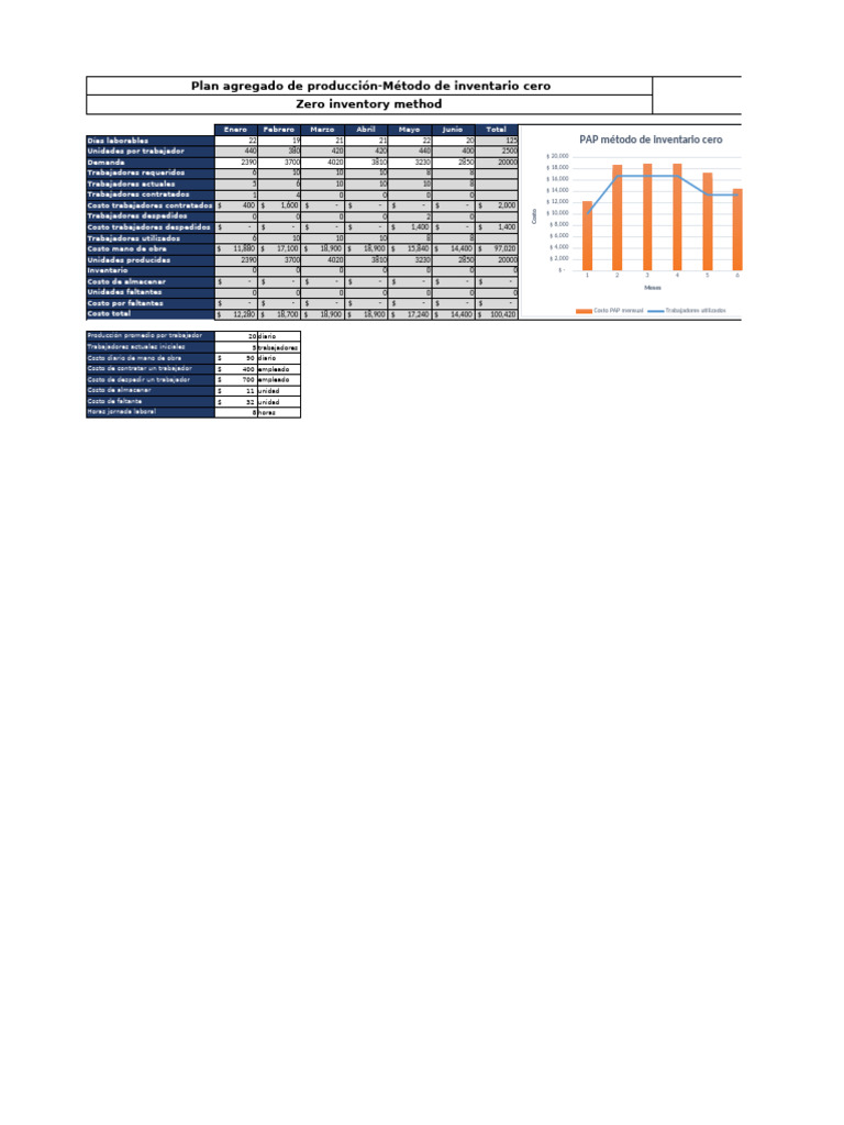 Plan Agregado de Producción-Método de Inventario Cero - Ingenioempresa | PDF