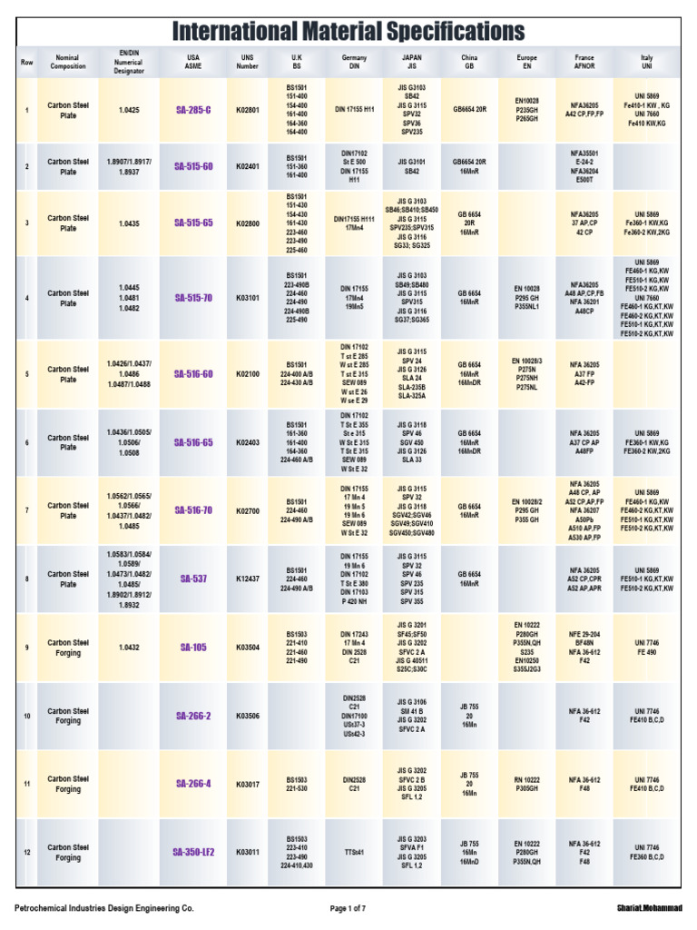Material Equivalent Standards Chart | PDF | Pipe (Fluid Conveyance ...