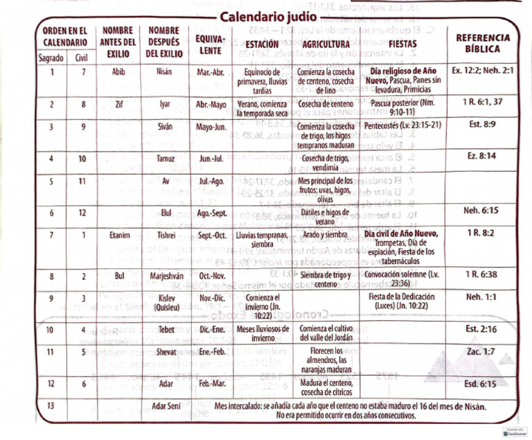 Calendario Judío Gráfico Biblia de Estud | PDF