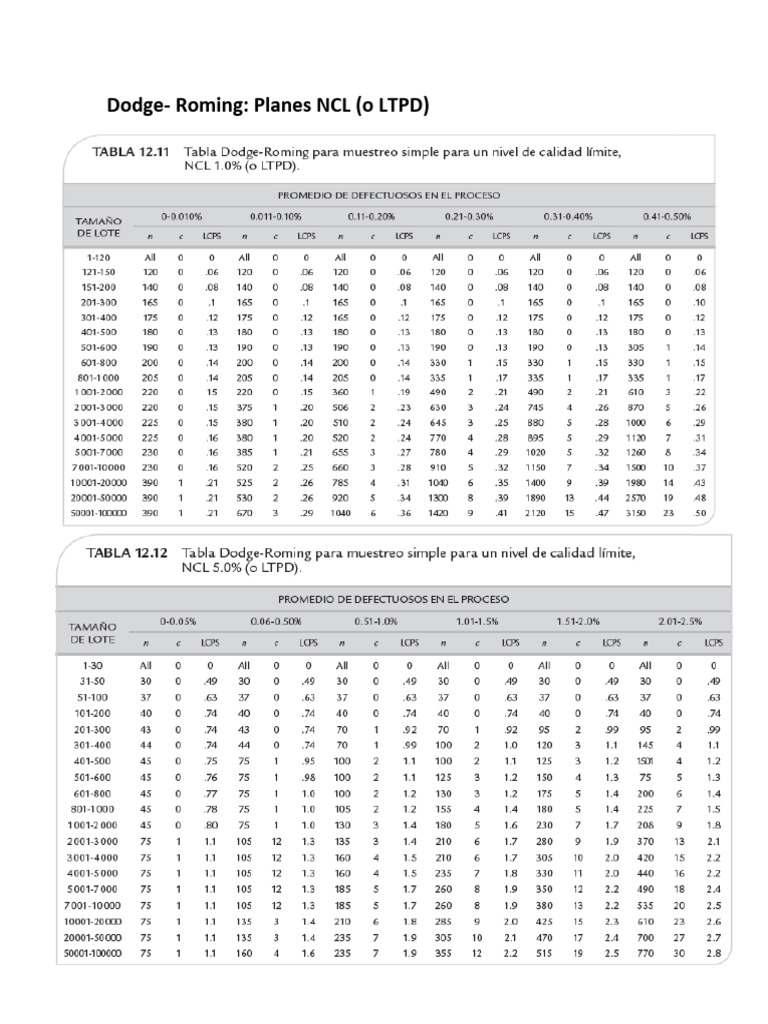 Tablas Dodge- Roming | PDF