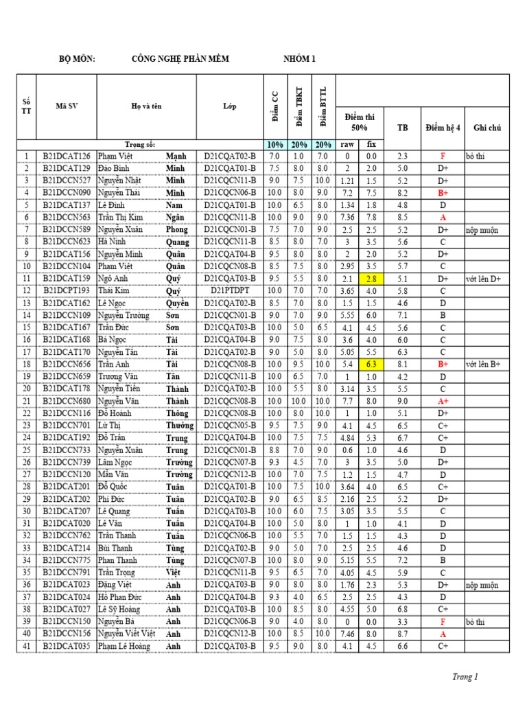 CNPM D21 Bang Diem | PDF