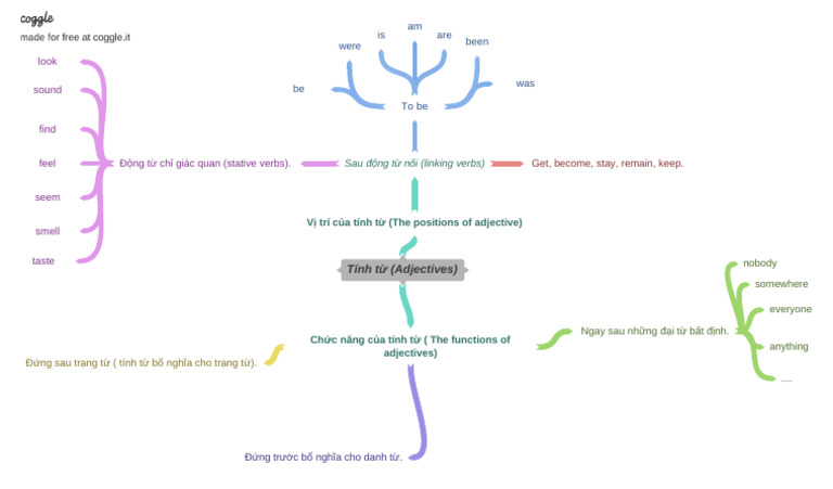 Mindmap Adj | PDF