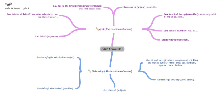 Mindmap Nouns | PDF