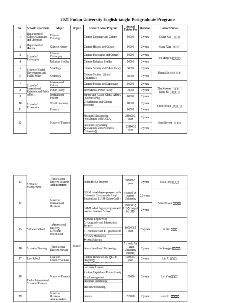 2021 Fudan University English Taught Postgraduate Programs | PDF