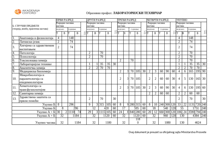 Nastavni Program Laboratorijski Tehnicar | PDF
