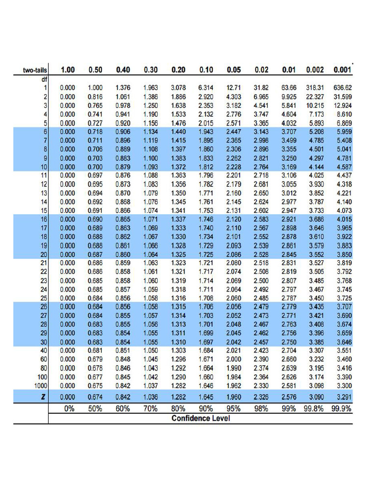 T Distribution Table - 240316 - 044340 | PDF