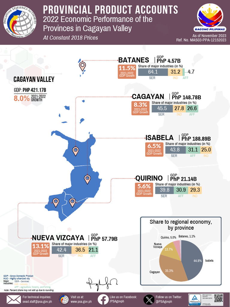 Cagayan Valley 2022 GDP Performance Report | PDF | Economies