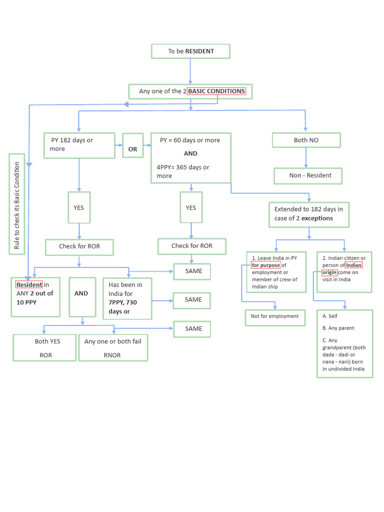 Ror Rnor Flowchart | PDF