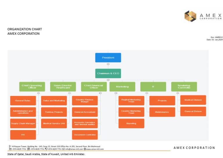 AMEX CORP- ORGANIZATION CHART | PDF