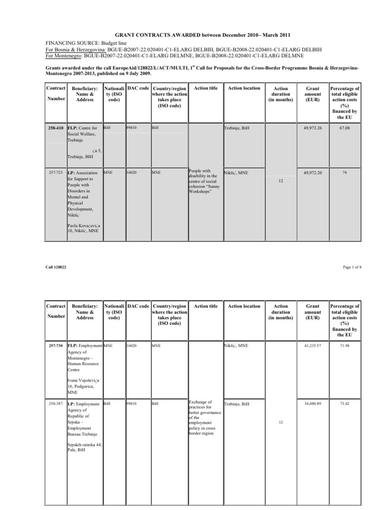 CBC BiH MNE Lista Odobrenih Projekata 1 | PDF