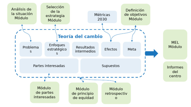 Conservation by Design - Theory of Change, and Why It Matters - sp-LA | PDF