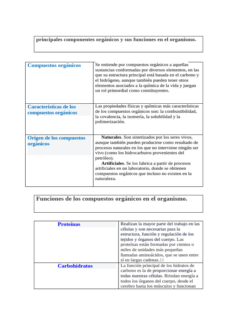 Cuadro Con Los Principales Componentes Orgánicos y Sus Funciones en El ...