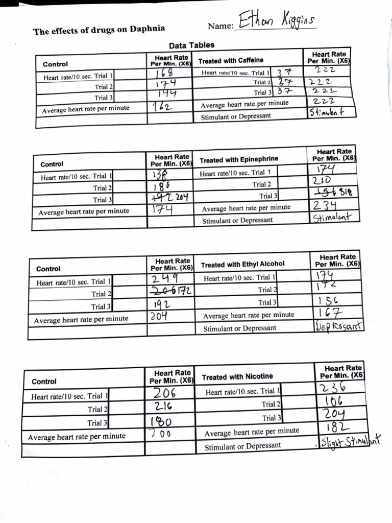 drug and reflexes lab | PDF