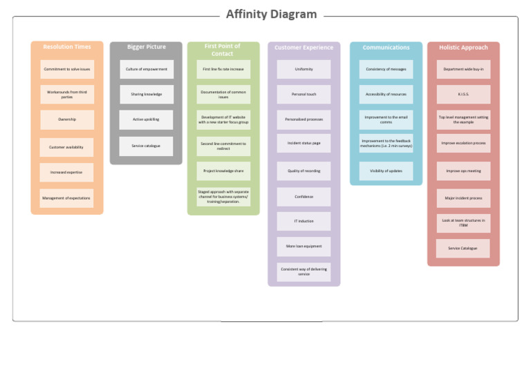 Worked Affinity Diagram Example | PDF