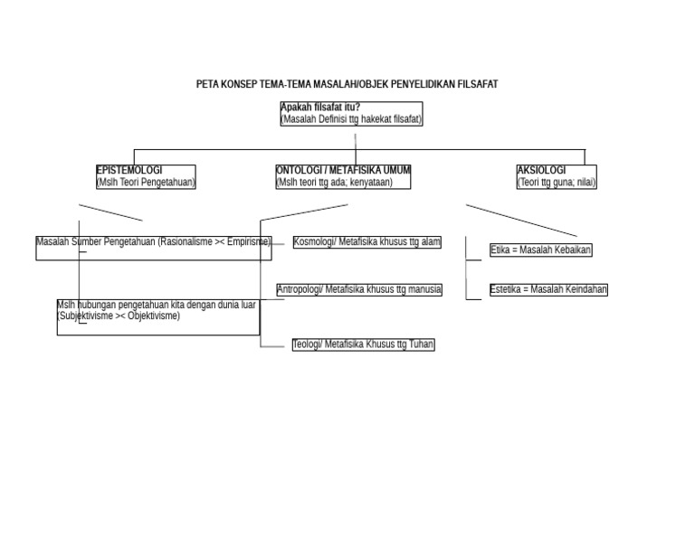 PETA KONSEP TEMA. Filsafat | PDF