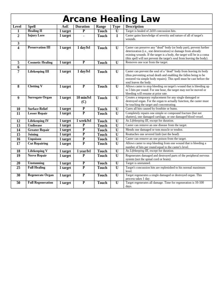 Arcane Healing Law | PDF