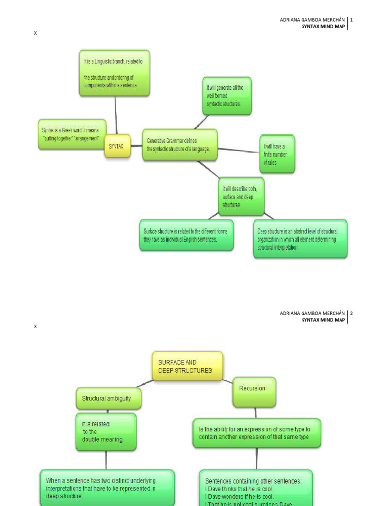 Syntax Mind Map | PDF