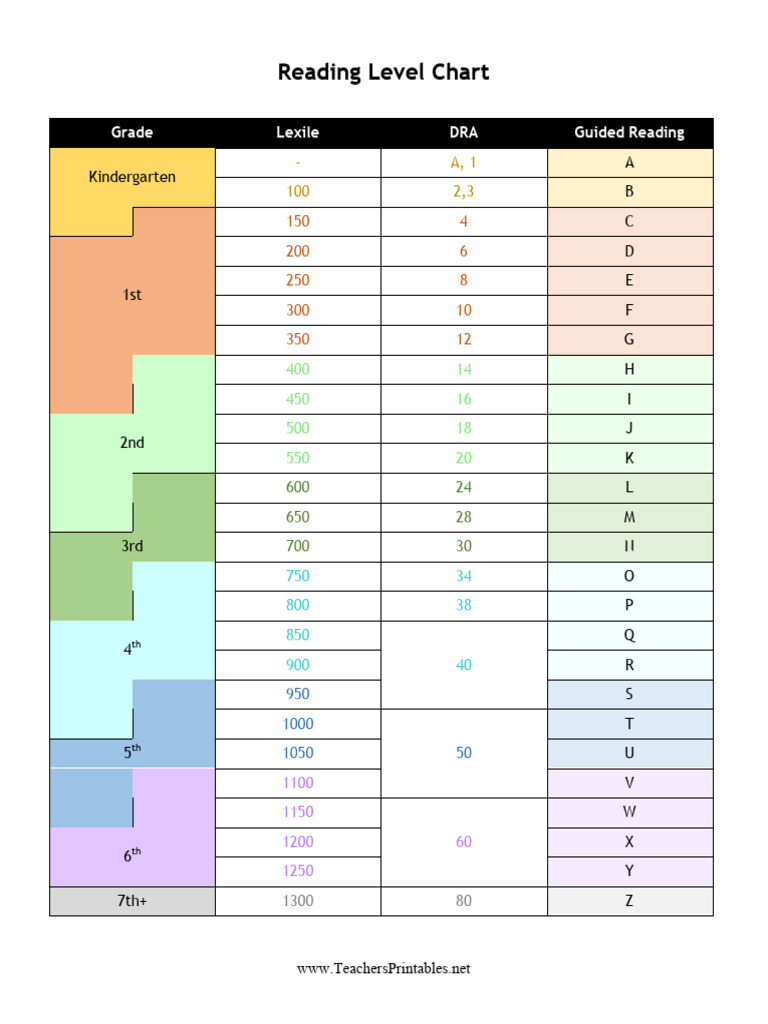 Reading - Level - Chart 2 | PDF