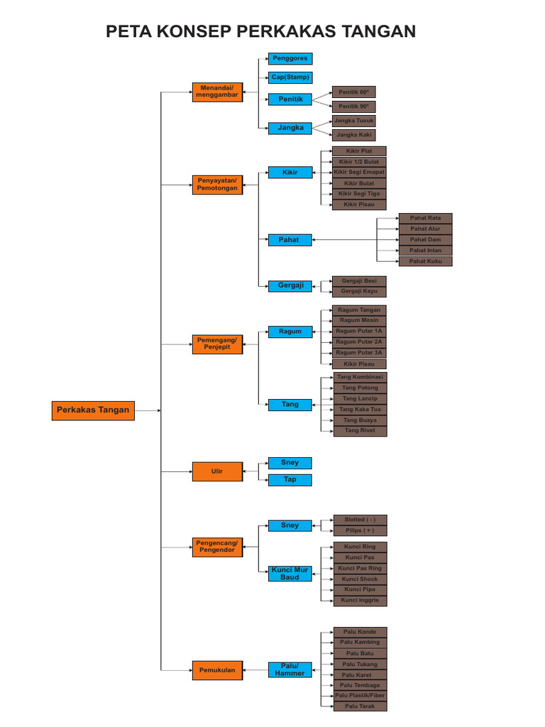 Peta Konsep Perkakas Tangan X TPM | PDF
