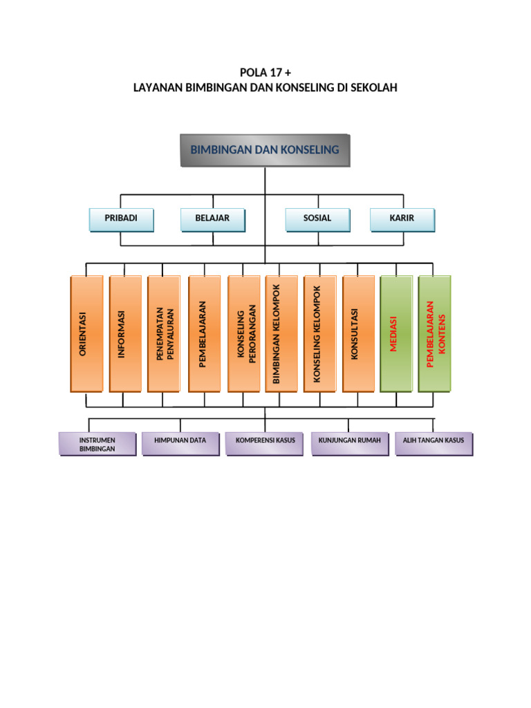 Pola 17+ Layanan BK | PDF