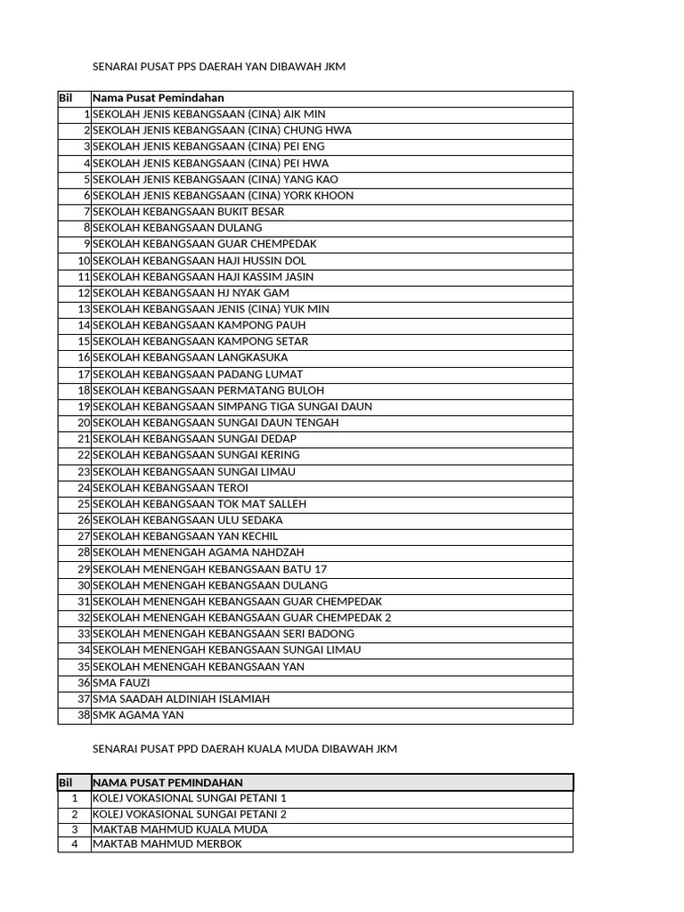 Senarai Pps Sekolah Daerah Kuala Muda&Yan | PDF