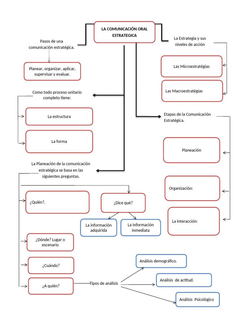 Mapa Conceptual 2 | PDF