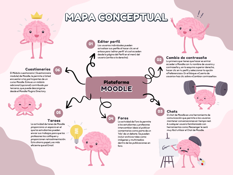 Mapa conceptual Moodle | PDF